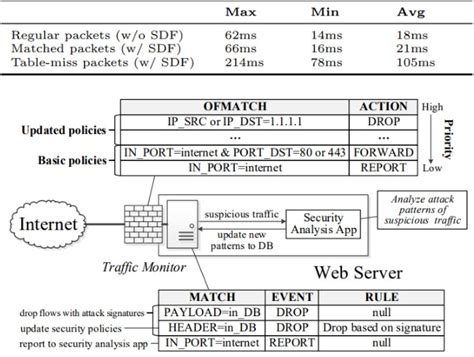Đề tài Software Defined Firewall Enabling Malware Traffic Detection