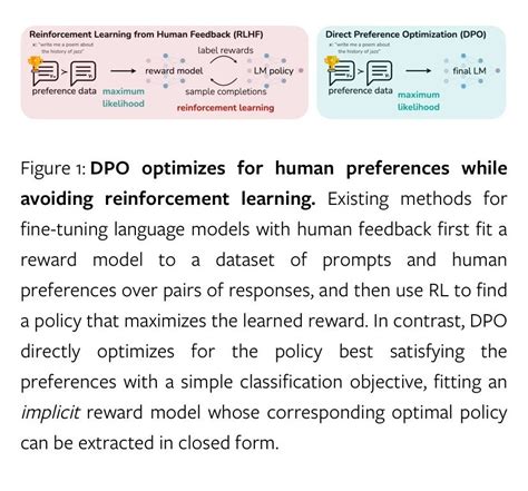 Martin Ciupa On Linkedin Title Direct Preference Optimization Your