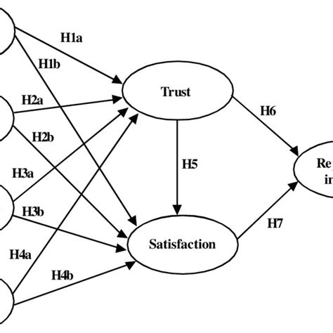 Initial Research Model Download Scientific Diagram
