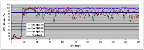 Servers Cpu Utilization Measurements Download Scientific Diagram