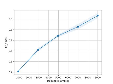 Scalability After Feature Selection Case 6 Using Mlp Download Scientific Diagram