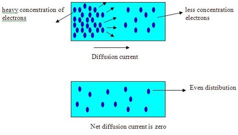 Electronique Drift And Diffusion Current