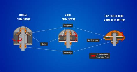 Axial Flux Vs Radial Flux Electric Motors Pcb Stator Tech