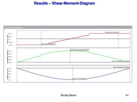 Ppt Static Analysis Of Beam By Finite Element Method In Ansys