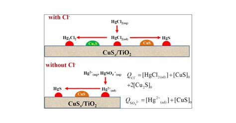 Rapid And Selective Removal Of Hg2 By Copper Sulfides Under Strongly Acidic Conditions