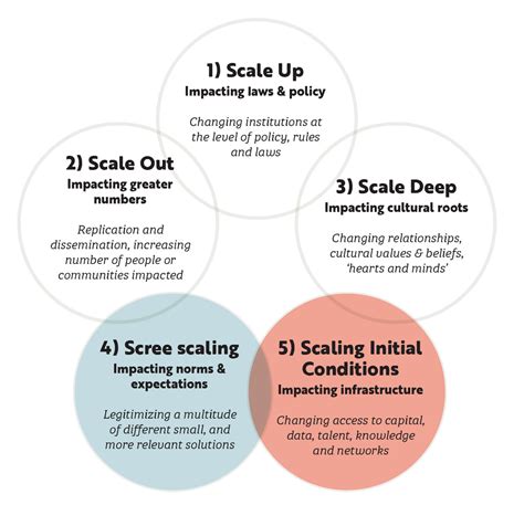 Scaling Diagram Inwithforward