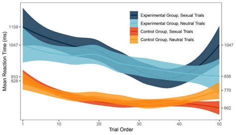 Trial To Trial Performance Ms Download Scientific Diagram