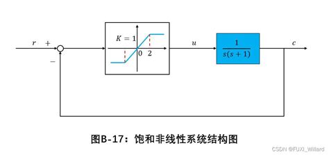 Chapter7：非线性控制系统分析描述函数法判断系统的稳定性并画出系统的时间响应曲线 Csdn博客