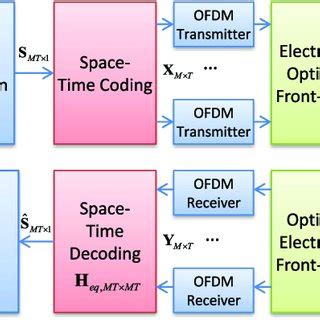 ST Coded MDM OFDM Transmission System Download Scientific Diagram