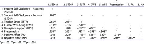 Bivariate Correlations Among The Variables Of Interest N 318 Download Scientific Diagram