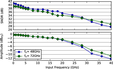 Figure 10 From A 24 72 Gs S 8 B Time Interleaved Sar Adc With 2 0 3 3 Pj Conversion And 30 Db
