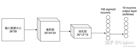 深度学习cnn网络 卷积层、池化层、全连接层详解与其参数量计算 张士玉小黑屋 深度学习cnn网络 卷积层、池化层、全连接层详解与其参数量计算 张士玉小黑屋