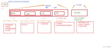 谈谈c语言从源文件变为可执行文件之间发生的过程详解（c程序的编译链接运行）把源码编译成 Linux可执行文件之后长啥样 Csdn博客