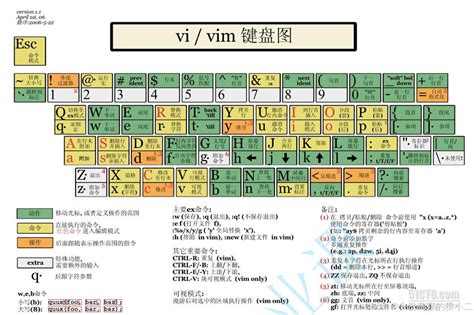 Linux 开发工具 Csdn博客 Linux 开发工具 Csdn博客