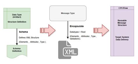 🎯 Data Type And Message Type Artifacts In Cpi Venkateswaran Krishnamurthy