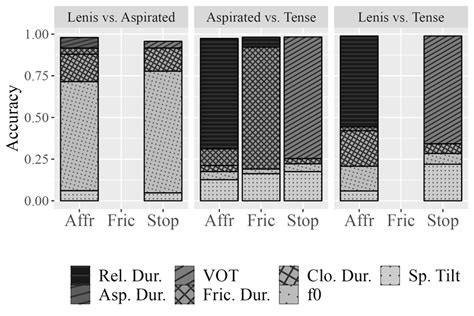 RF Model Accuracy And Importance Of Each Acoustic Measure By Binary Download Scientific Diagram