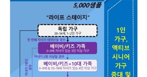 마케팅 리서치 칸타 월드패널 사업부 가구 패널 8000 샘플 확대