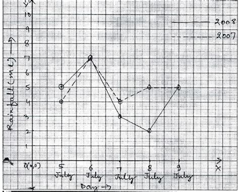 Cbse Class 8 Mathematics Introduction To Graphs Worksheet Set A