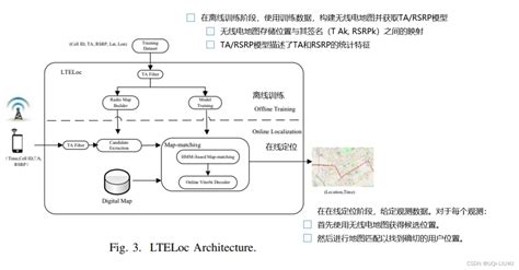 论文笔记：accurate Localization Using Lte Signaling Data基站硬件设计 论文笔记 Csdn博客