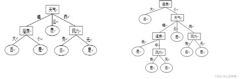Python机器学习数据建模与分析——决策树详解及可视化案例python决策树结果怎么看 Csdn博客