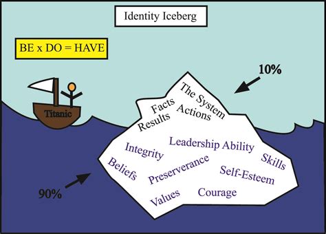 Identity Iceberg Its Whats Below The Surface That Matters Leadership Abilities Self