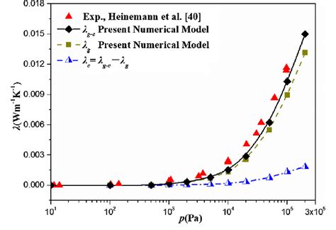 Pressure Dependent Thermal Conductivities Of Silica Aerogel With A