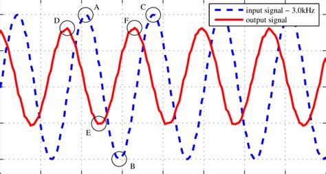 Example Of Transmitted And Received Sinusoidal Continuous Signal Download Scientific Diagram