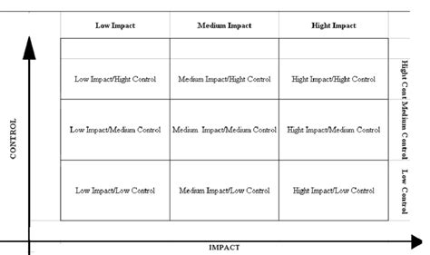 Impact Control Matrix Prioritization Tool Download Scientific Diagram