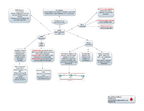 Pdf Eigrp Routing Protocol Ahmed Bebars
