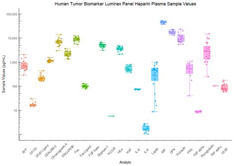 Human Tumor Biomarker Luminex® Performance Assay Fcstm25 Bio Techne