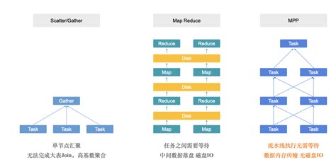 【转】apache Doris介绍 Csdn博客