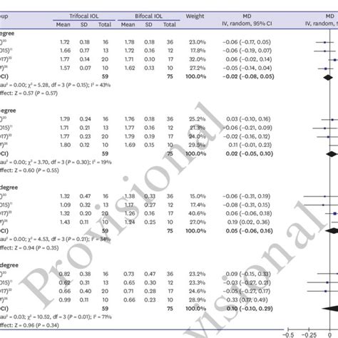Forest Plot Of Trifocal Versus Bifocal Diffractive Iol A Monocular Download Scientific
