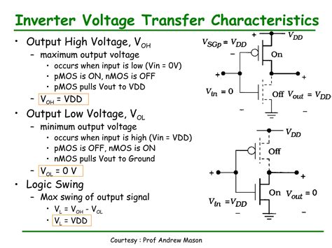 Dc Transfer Characteristics Of A Cmos Inverter Ppt