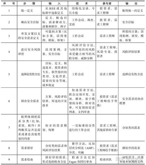 《软件安全开发》读后笔记 第2章 软件安全需求分析 知乎