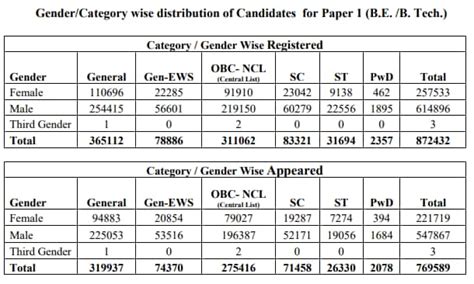 JEE Main Result Declared Live NTA Session Results At Jeemain Nta Nic In Download