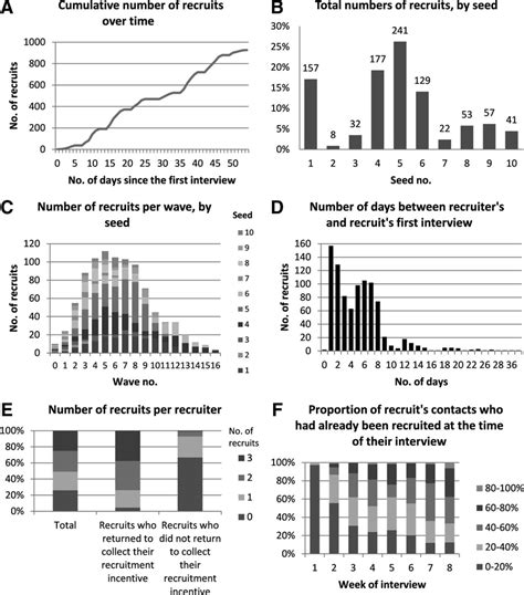 Summary Of The Dynamics Of Respondent Driven Sampling Survey Download Scientific Diagram