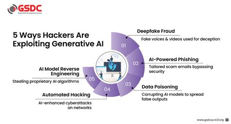 Protecting The Edge Generative Ai Security Challenges