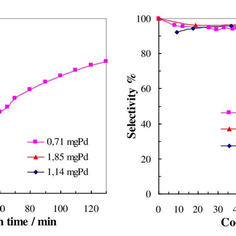 Conversion Vs Time And Selectivity Vs Conversion For Geraniol