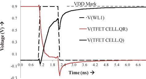 Figure 11 From Tfetcmos Hybrid Pseudo Dual Port Sram For Scratchpad Applications Semantic Scholar