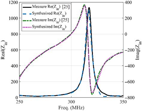 The Obtained Real And Imaginary Parts Of Input Impedance Of The Small Download Scientific