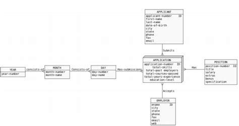 Csci312 Conceptual Modeling Of A Data Warehouse Logical Design Of A