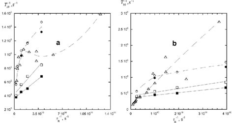 Spin Lattice Relaxation Rates Derived From CwsΔh L Pp Circles And