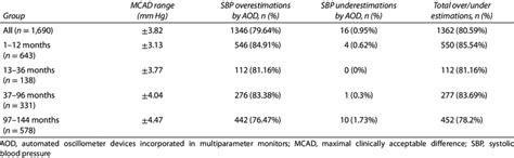 Distribution Of Overestimations And Underestimations Of Sbp