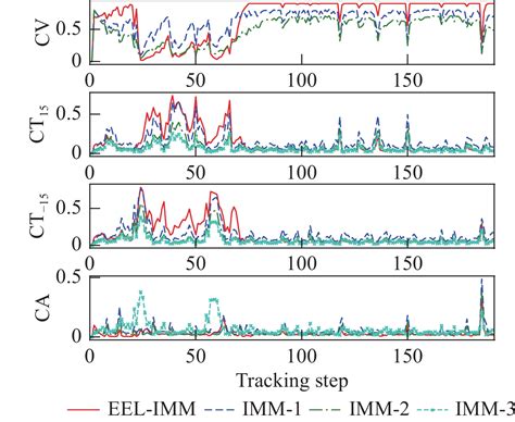 An Adaptive Interactive Multiple Model Algorithm Based On End To End