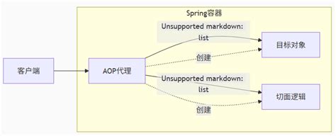 Spring Aop动态代理核心原理深度解析 图解实战揭秘java代理设计模式 Csdn博客