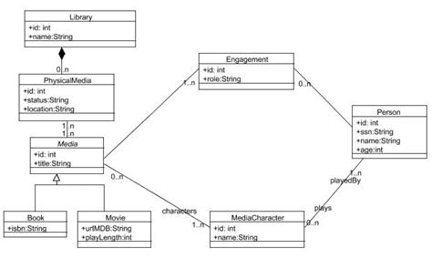 Improving Developer Productivity With Lightweight Domain Specific Modeling