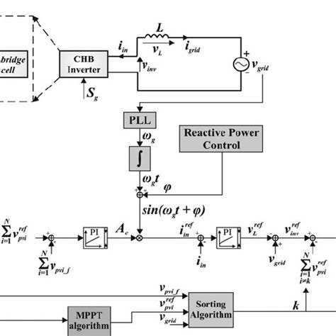 Block Diagram Of Control Section Of The Pv Chb Inverter Download Scientific Diagram