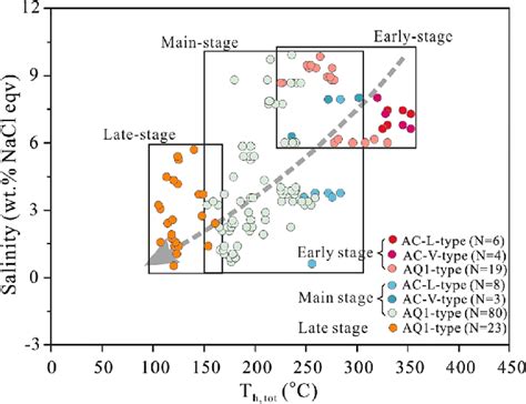 Diagram Showing The Relationship Between Homogenization Temperatures T Download Scientific