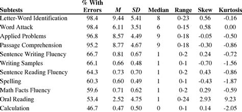 Non Critical Errors By Subtests Download Scientific Diagram