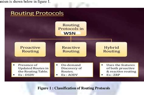 Figure 1 From Performance Analysis Of Aodv Dsdv And Zrp Routing